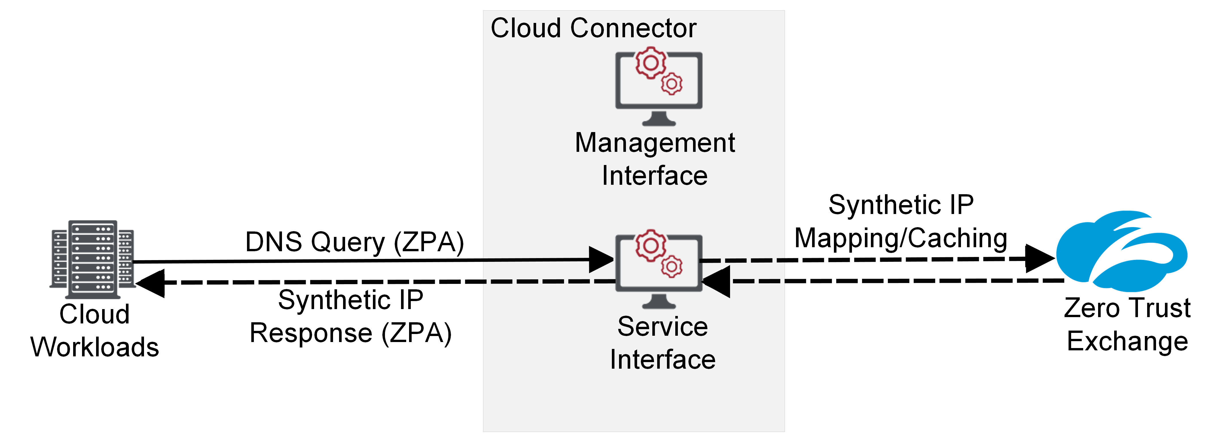 Cloud Connectorのネットワーキング フロー | Zscaler